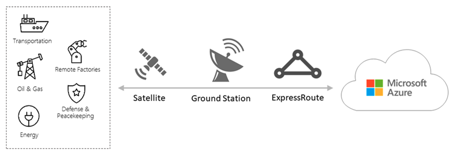 Remotely Connect Azure ExpressRoute Via Satellite | Build5Nines