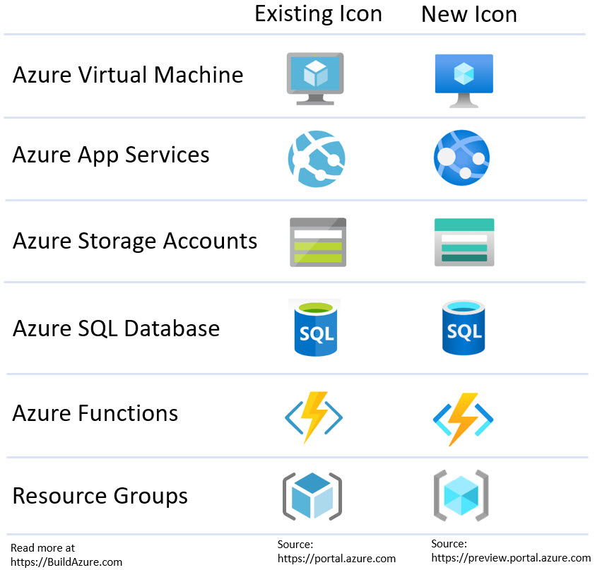 Azure Icon Update Coming (New Icon Images) In 2019 | Build5Nines