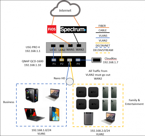 Policy-Based Routing On Unifi USG PRO 4 | Build5Nines