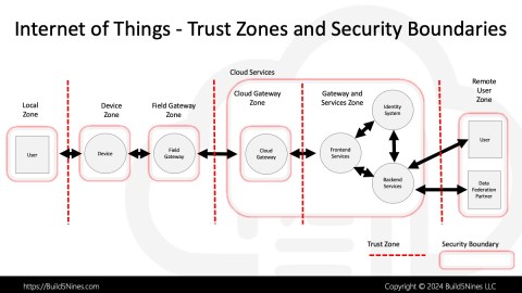 IoT Security Architecture: Trust Zones And Security Boundaries ...