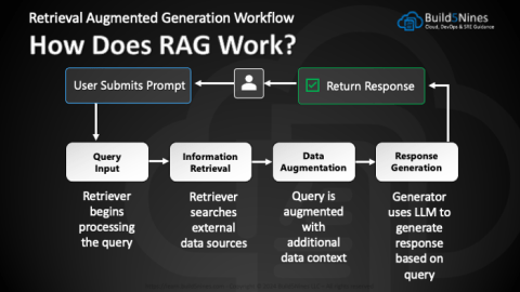What Is Retrieval Augmented Generation (RAG)? | Build5Nines