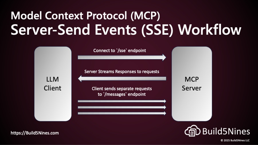 How To Build And Deploy An MCP Server With TypeScript And Azure ...